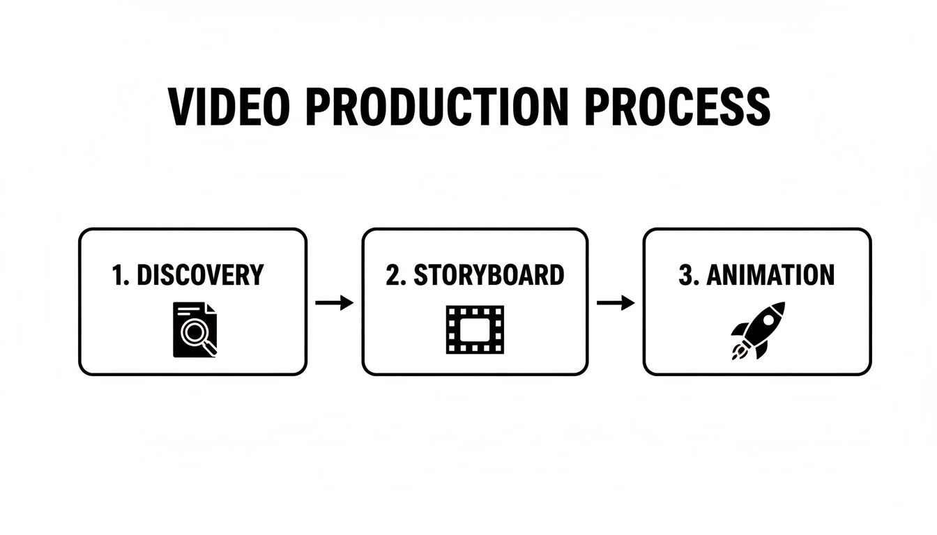 How to Choose an Explainer Video Agency You Can Trust