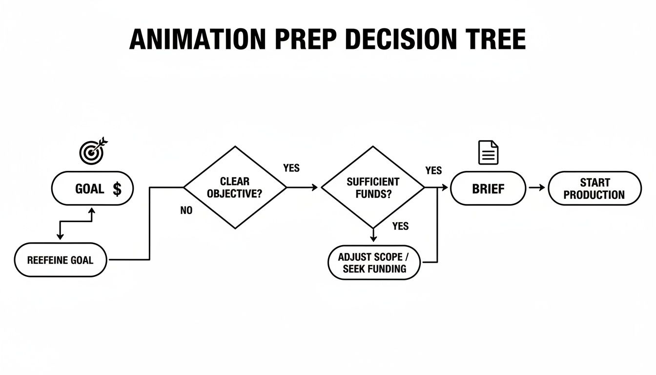 Wie Sie das richtige Animationsstudio für Ihre Marke auswählen