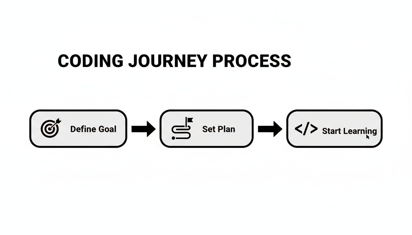 A Practical Guide on How to Learn Coding for Beginners | Dupple Blog