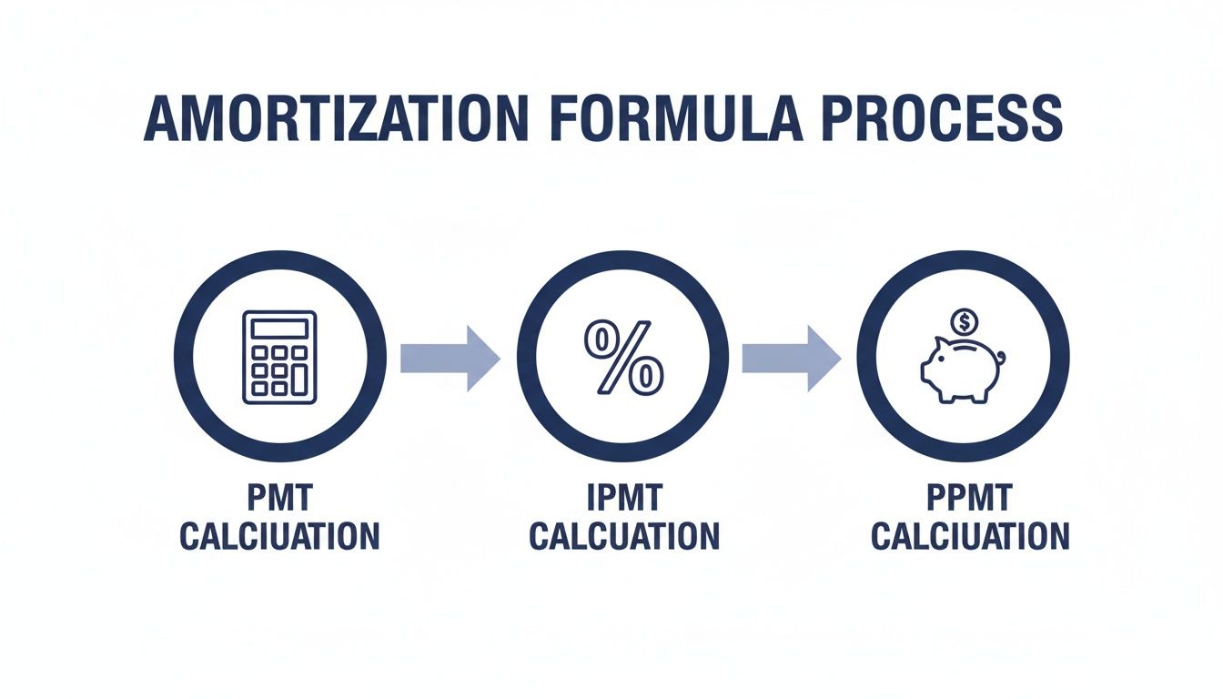 Master the Amortization Excel Formula | ElyxAI