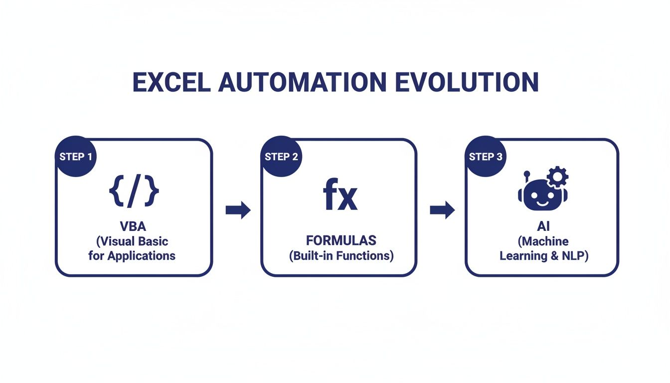 How to Automate Repetitive Tasks in Excel Using AI | ElyxAI