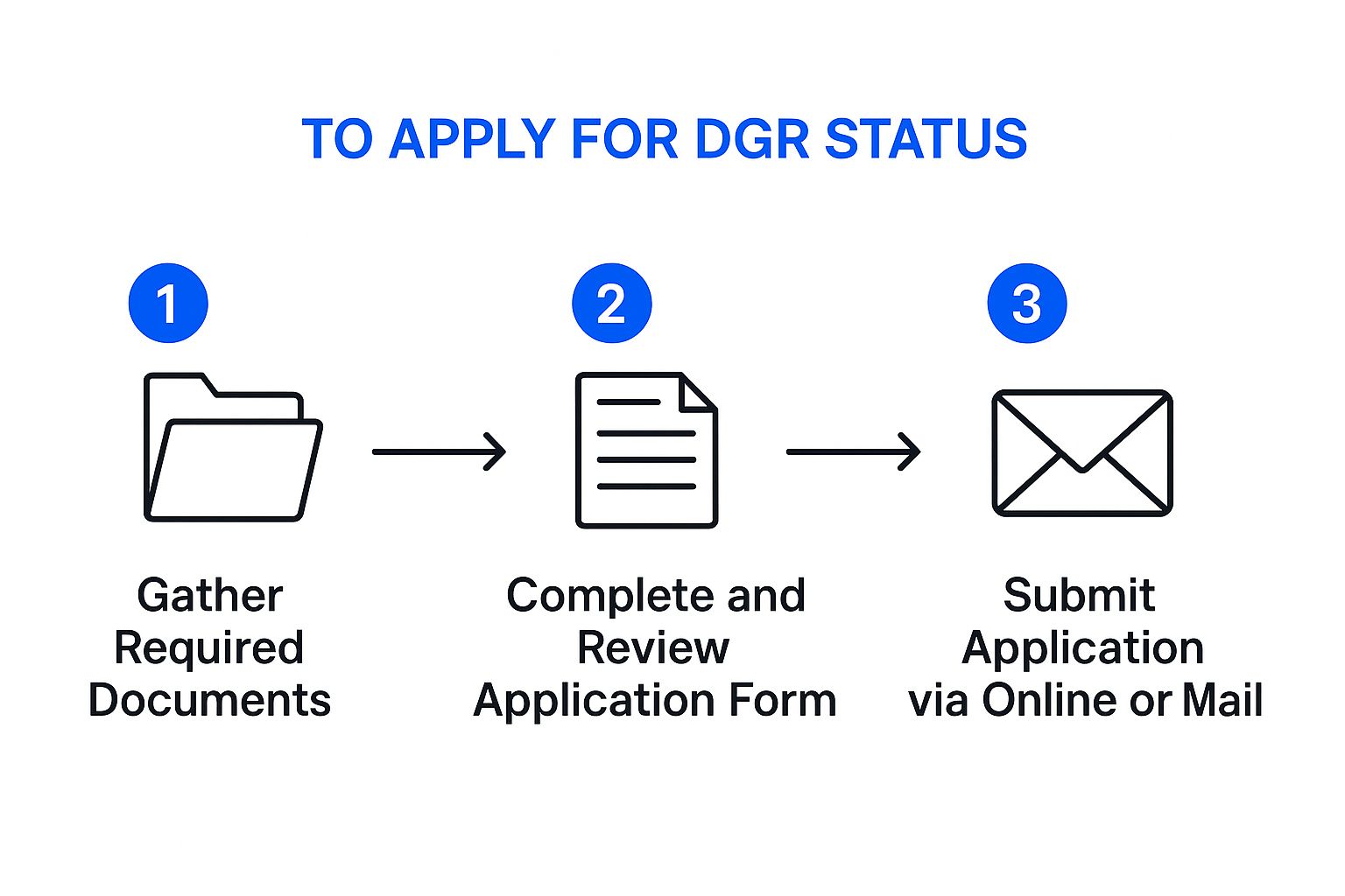 How to Apply for DGR Status in Australia
