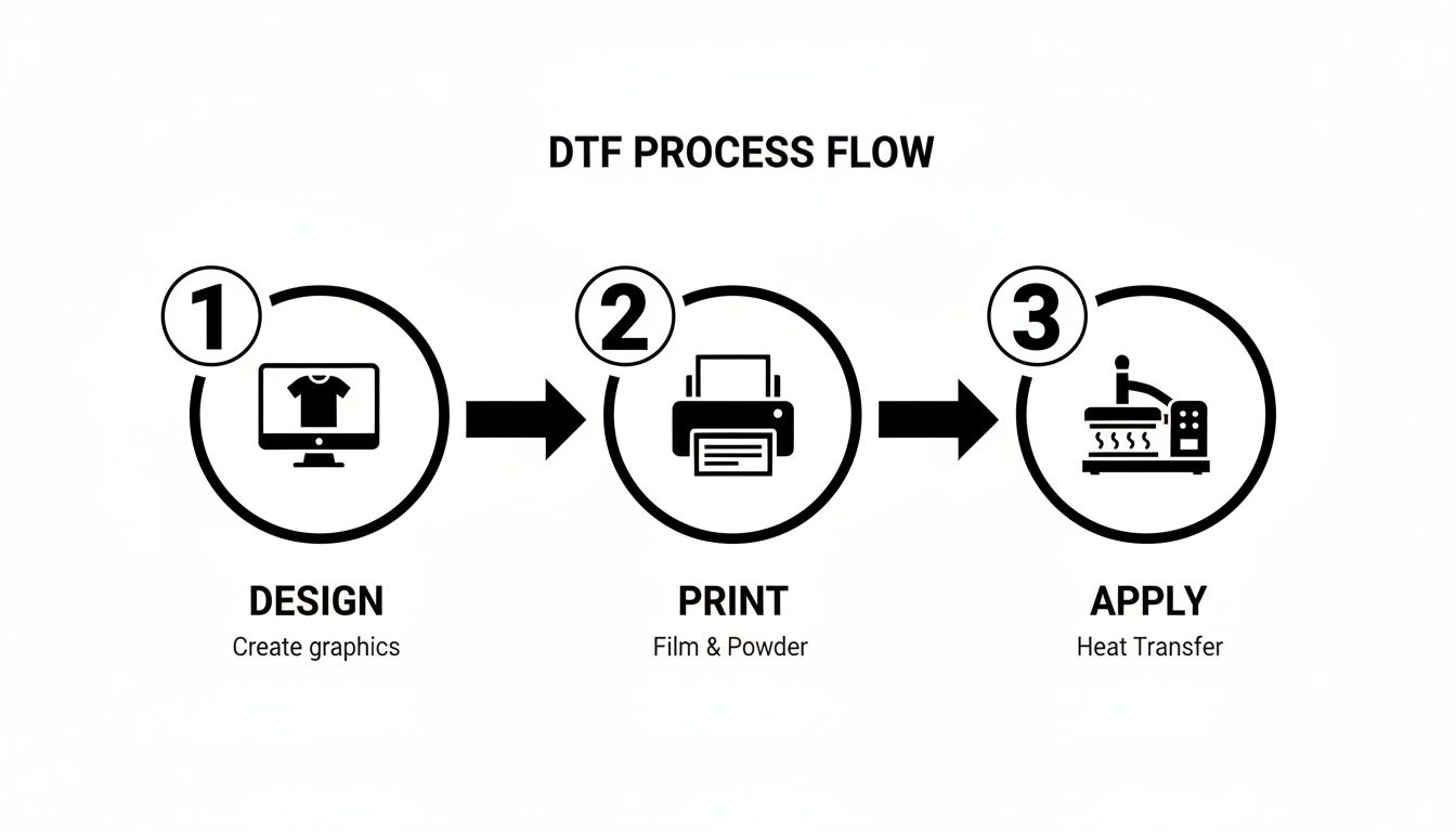 Direct to Film Printing Your Guide to Flawless Fabric Transfers ...