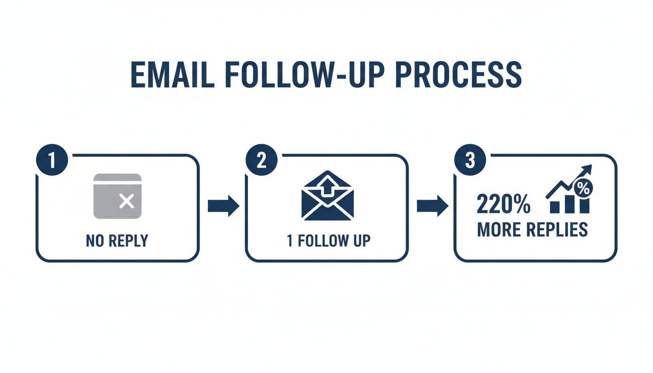 Email follow ups That Convert