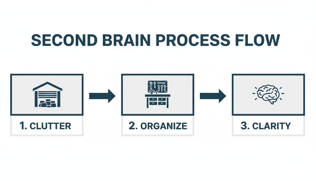 The Second Brain Method: A Practical Guide to Organizing Your Digital Life