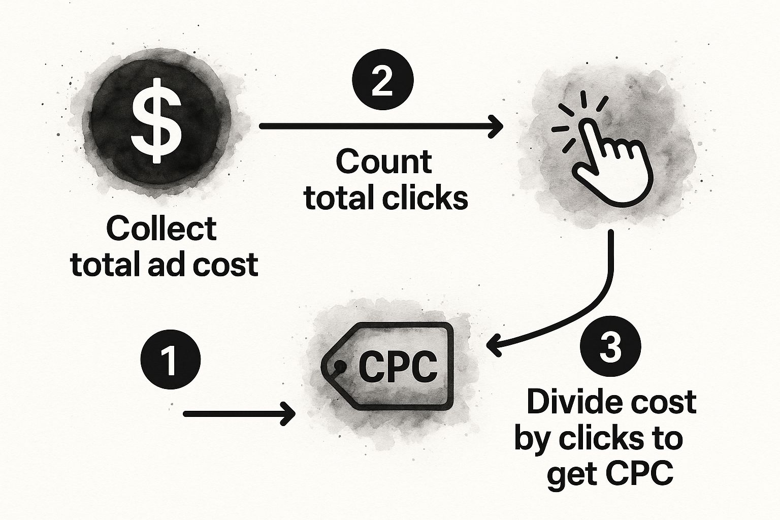 How to Calculate CPC: A Practical Guide for Marketers