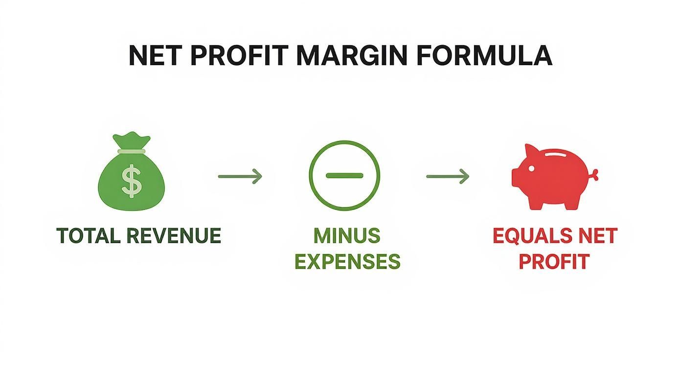 What Is Net Profit Margin? A Simple UK Guide (Without the Snooze Fest ...