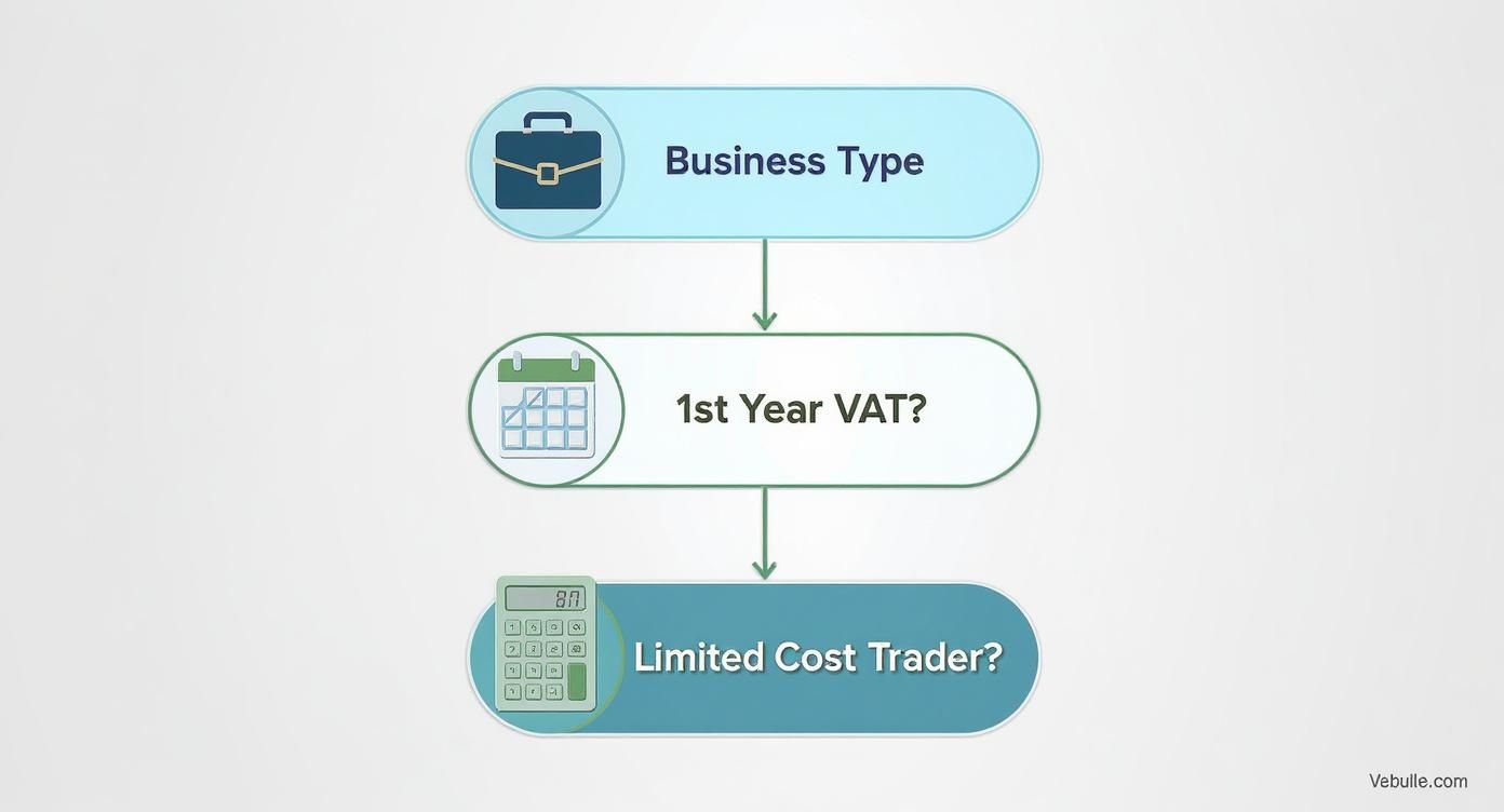 VAT Flat Rate Calculation: Your Essential UK Guide - Artema