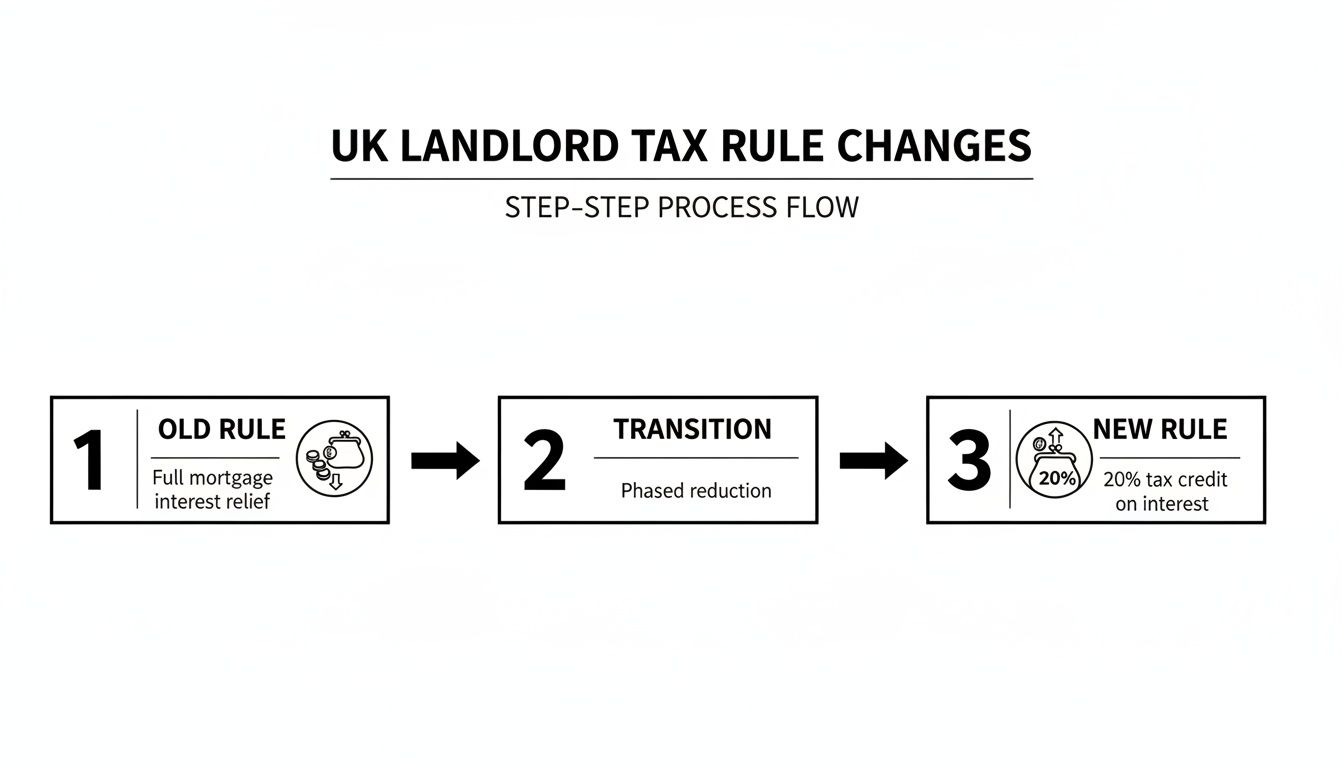How to Calculate Tax on Rental Income: A UK Landlord's Guide - Artema
