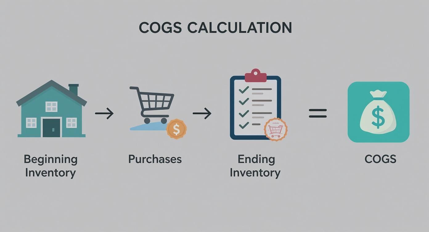 What Is Cost of Goods Sold? Let's Unpack It Without the Headache! - Artema