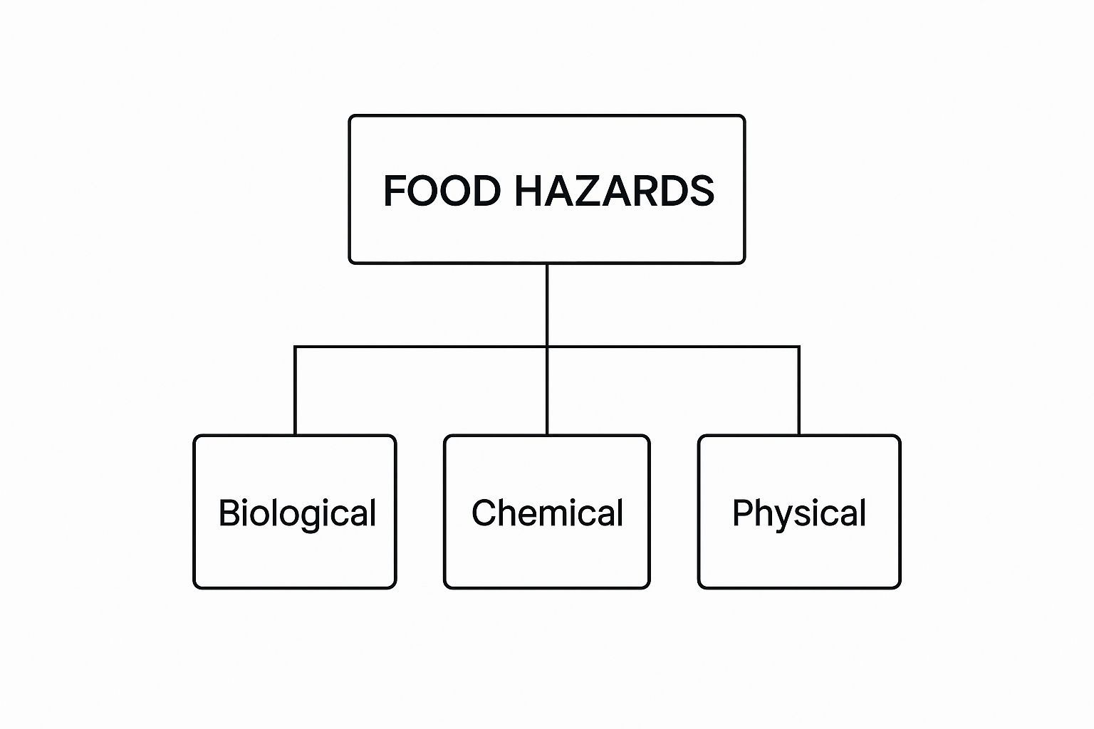 Food Safety Practice Test: Pass Your Certification Easily
