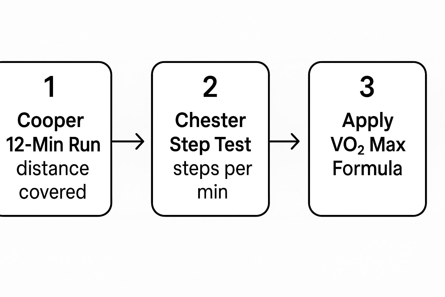 How to Measure VO2 Max A Practical Guide | Cartwright Fitness