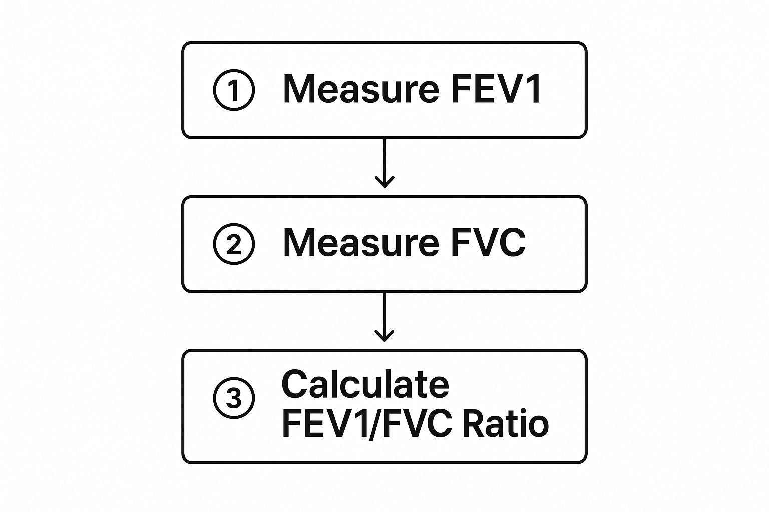 How to Interpret Spirometry Results: A Complete Guide | Cartwright Fitness