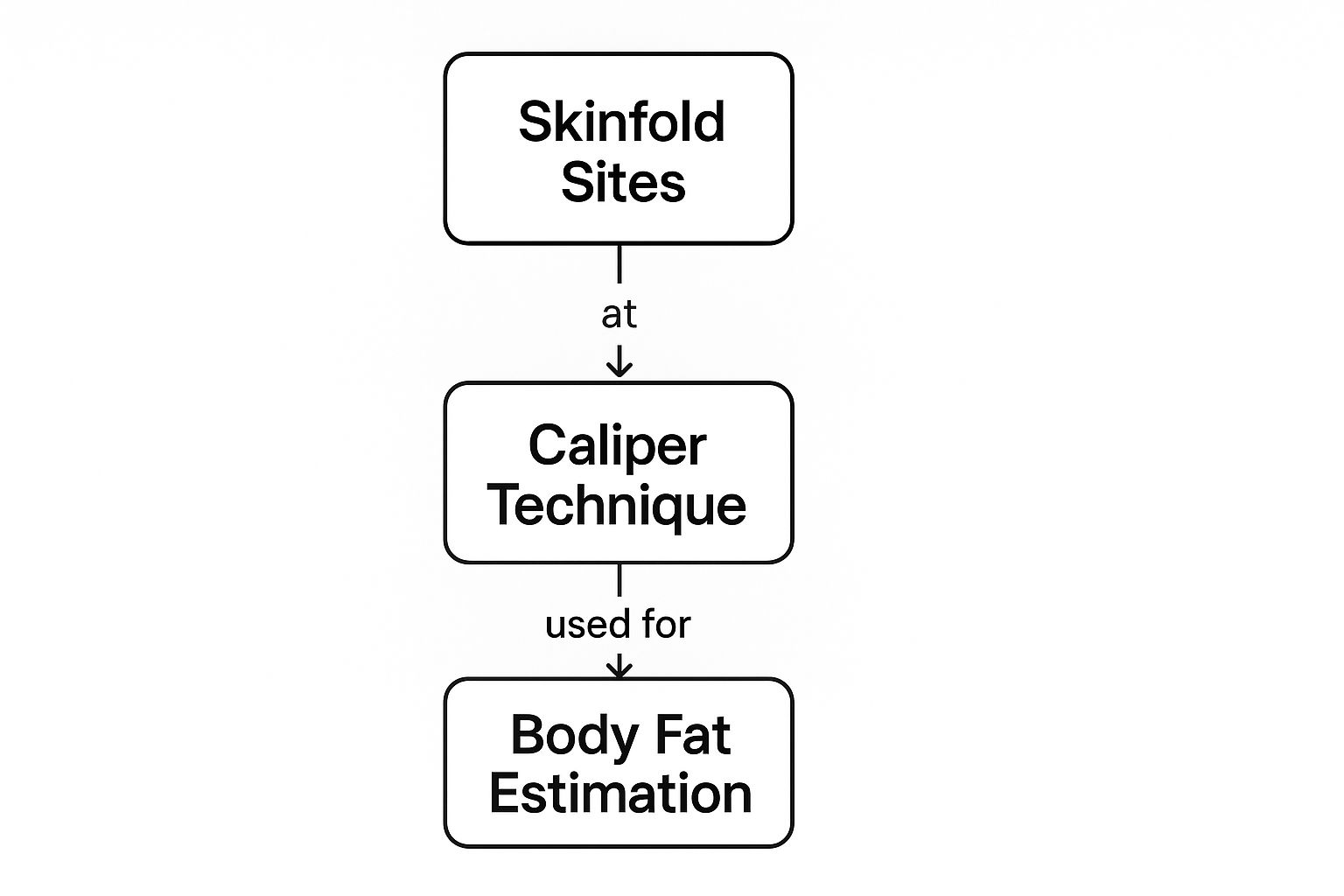 Master the Seven Site Skinfold Calculator | Cartwright Fitness