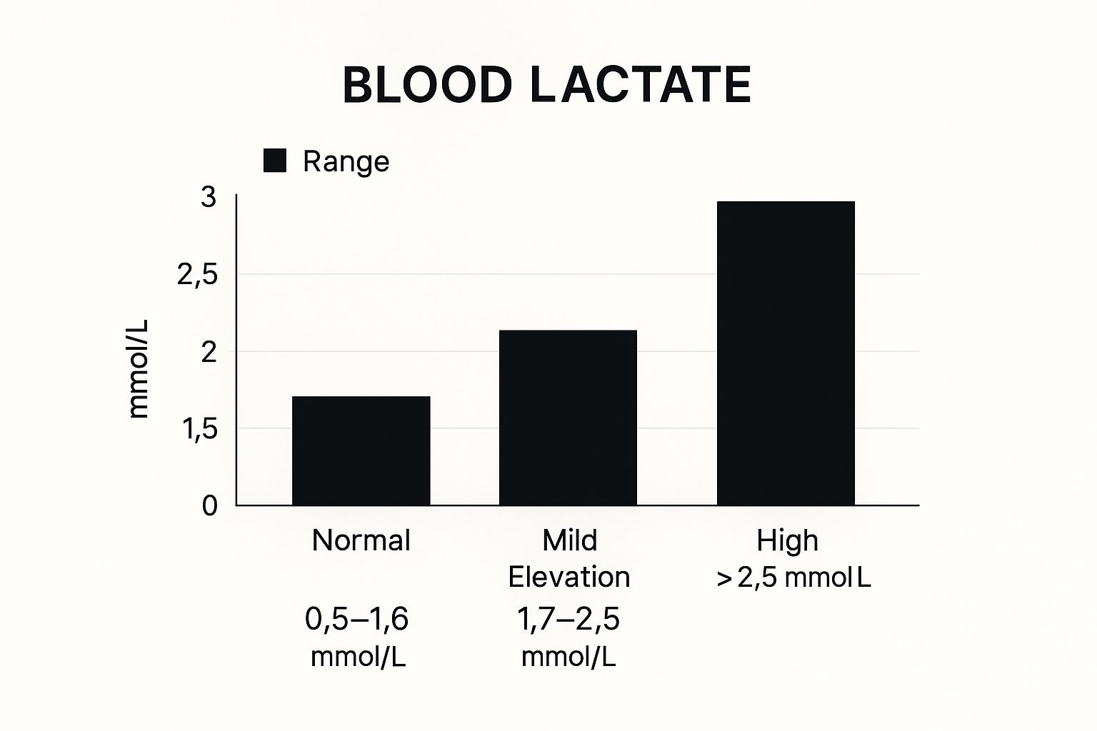 What Is Lactate in Blood? Key Facts You Need to Know | Cartwright Fitness