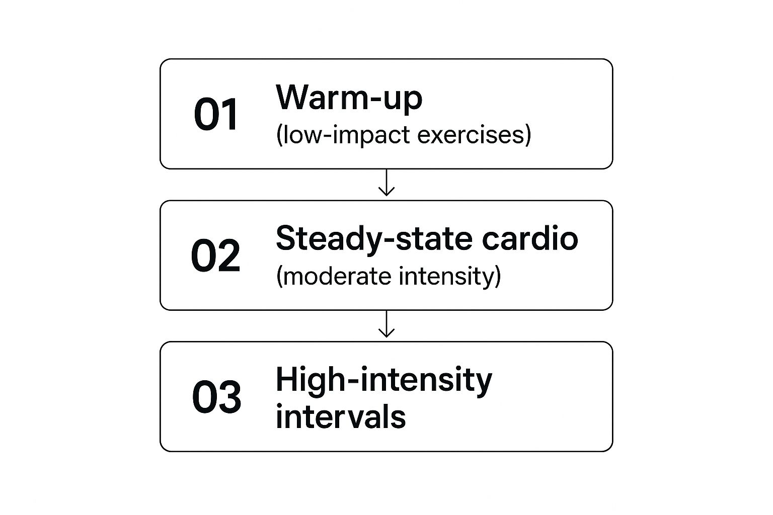 How to Improve Cardiovascular Endurance for Good | Cartwright Fitness