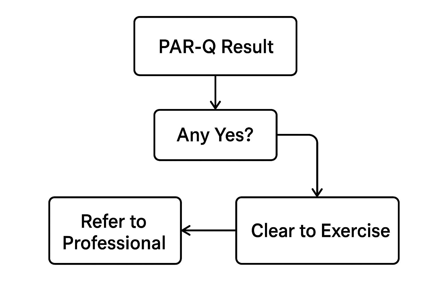 Physical Activity Readiness Questionnaire: Essential Guide | Cartwright ...