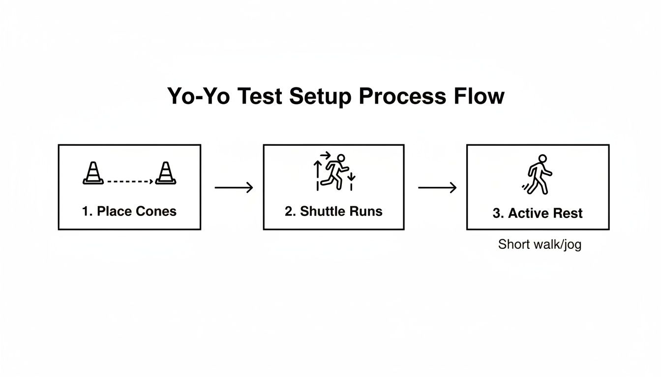 The Complete Guide to the Yo-Yo Beep Test | Cartwright Fitness