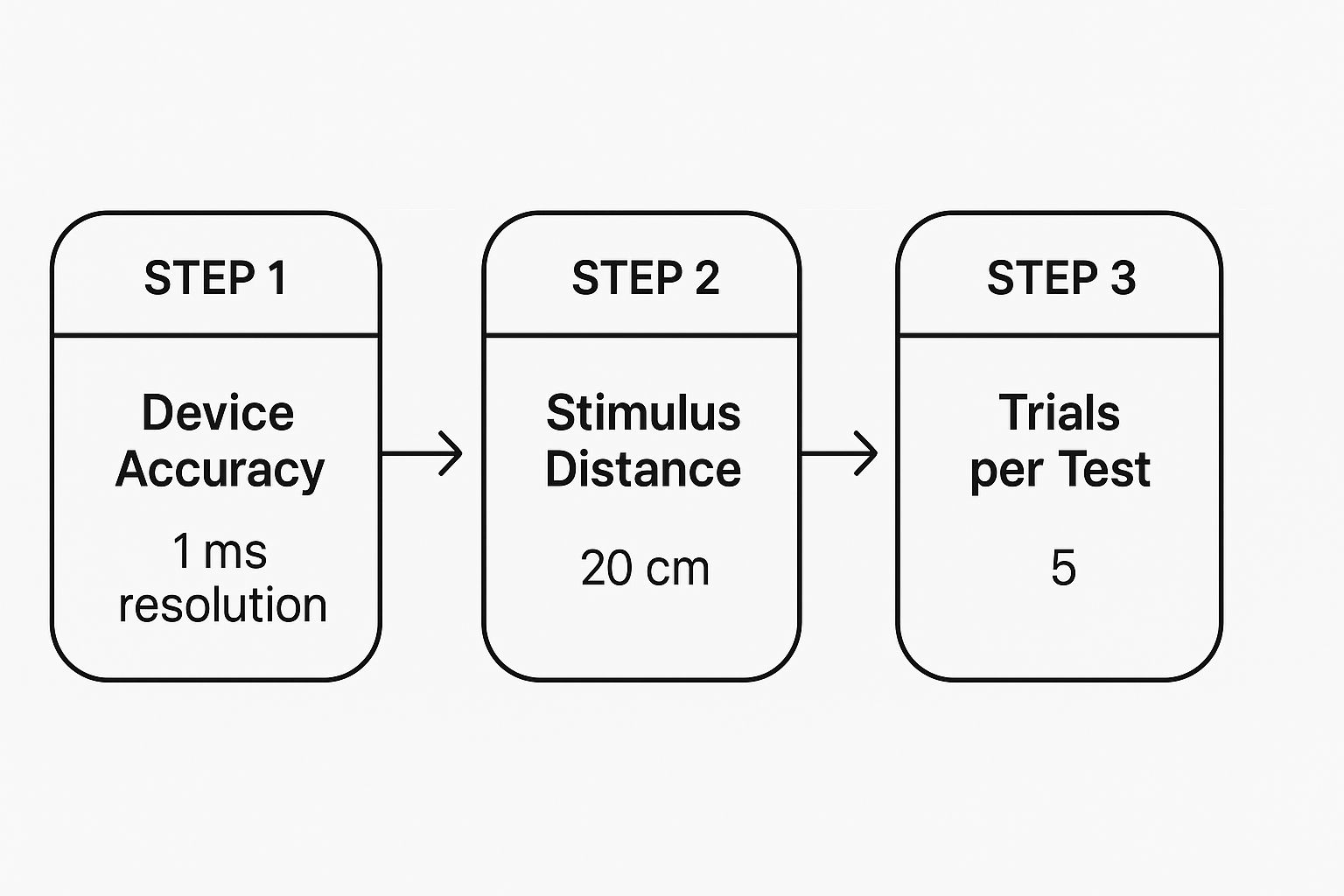 How to Measure Reaction Time Accurately | Cartwright Fitness