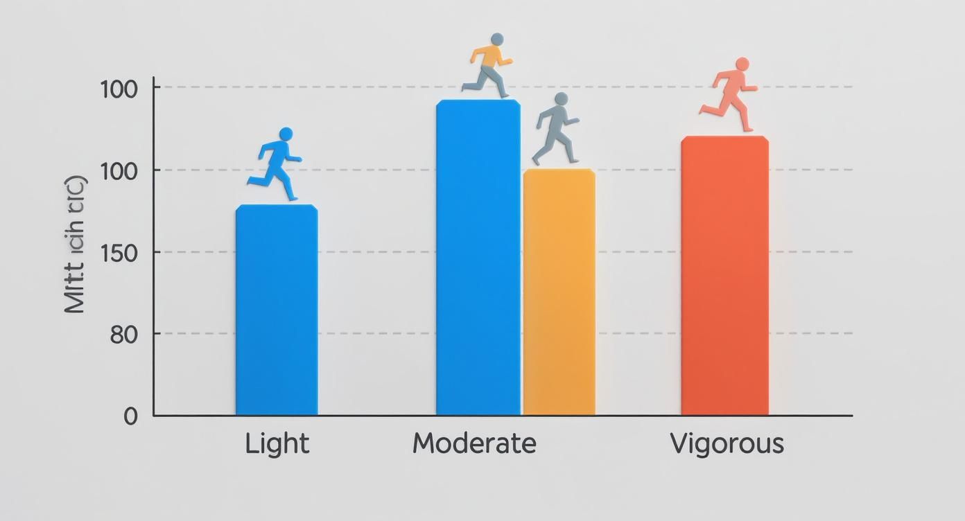 Metabolic Equivalent Chart for Everyday Activities | Cartwright Fitness