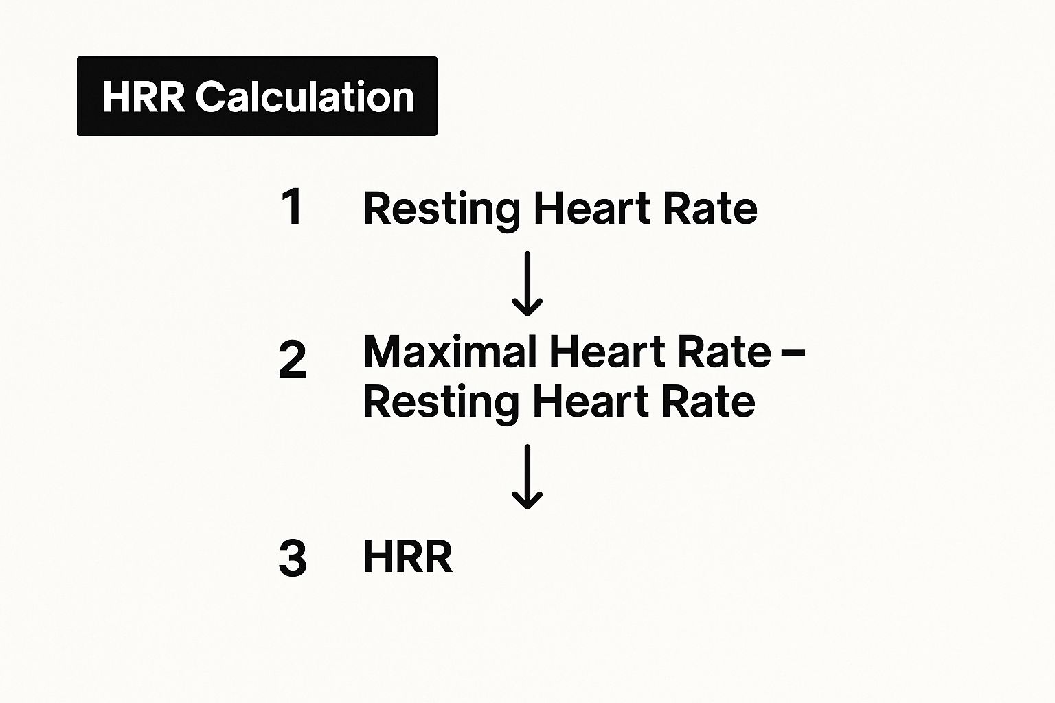Karvonen Formula Calculator for Your Target Heart Rate | Cartwright Fitness