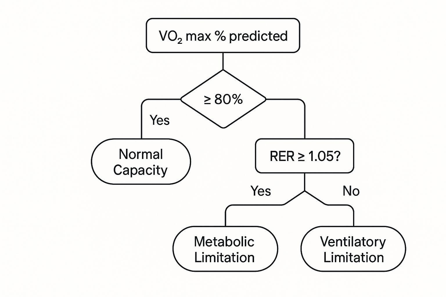 Essential Cardiopulmonary Exercise Testing Guidelines | Cartwright Fitness