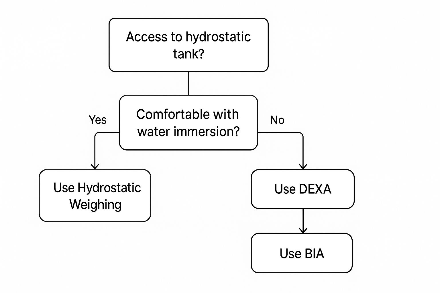 A Guide to Body Composition Assessment Methods | Cartwright Fitness