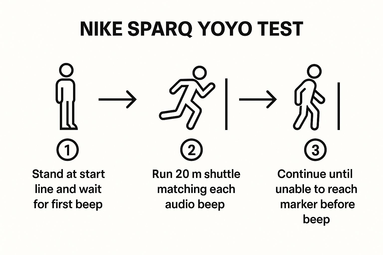 Nike SPARQ YoYo Test Explained | Cartwright Fitness