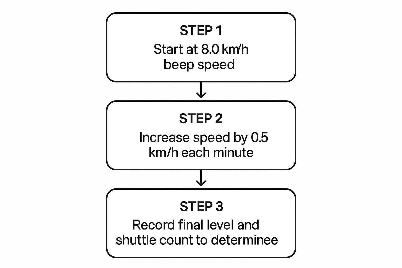 Master the Shuttle Run Test A Practical Guide | Cartwright Fitness