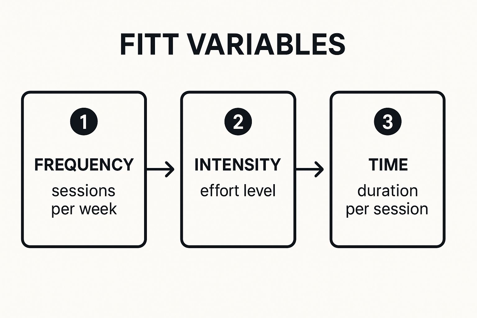 8 Principles of Exercise Prescription for 2025 Fitness | Cartwright Fitness