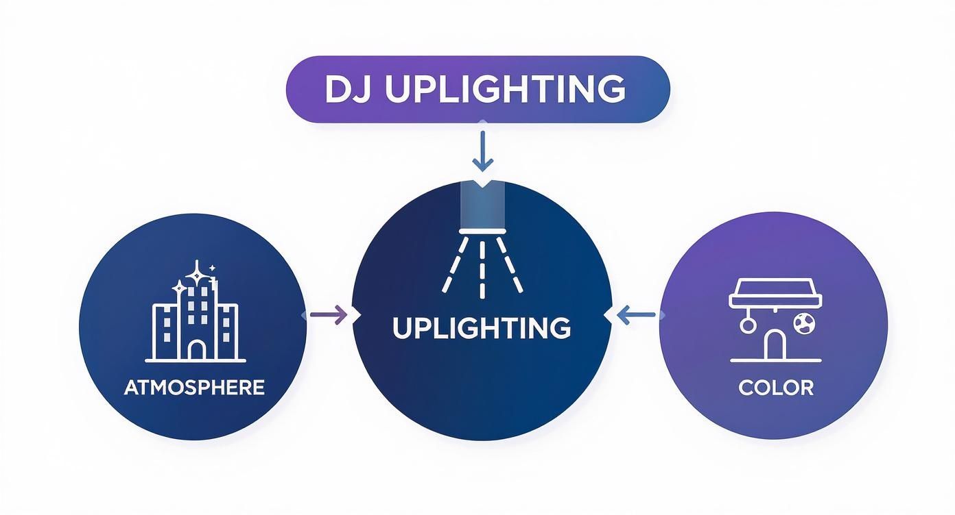 What Is DJ Uplighting & How Does It Transform Events? - Elegant Wedding ...