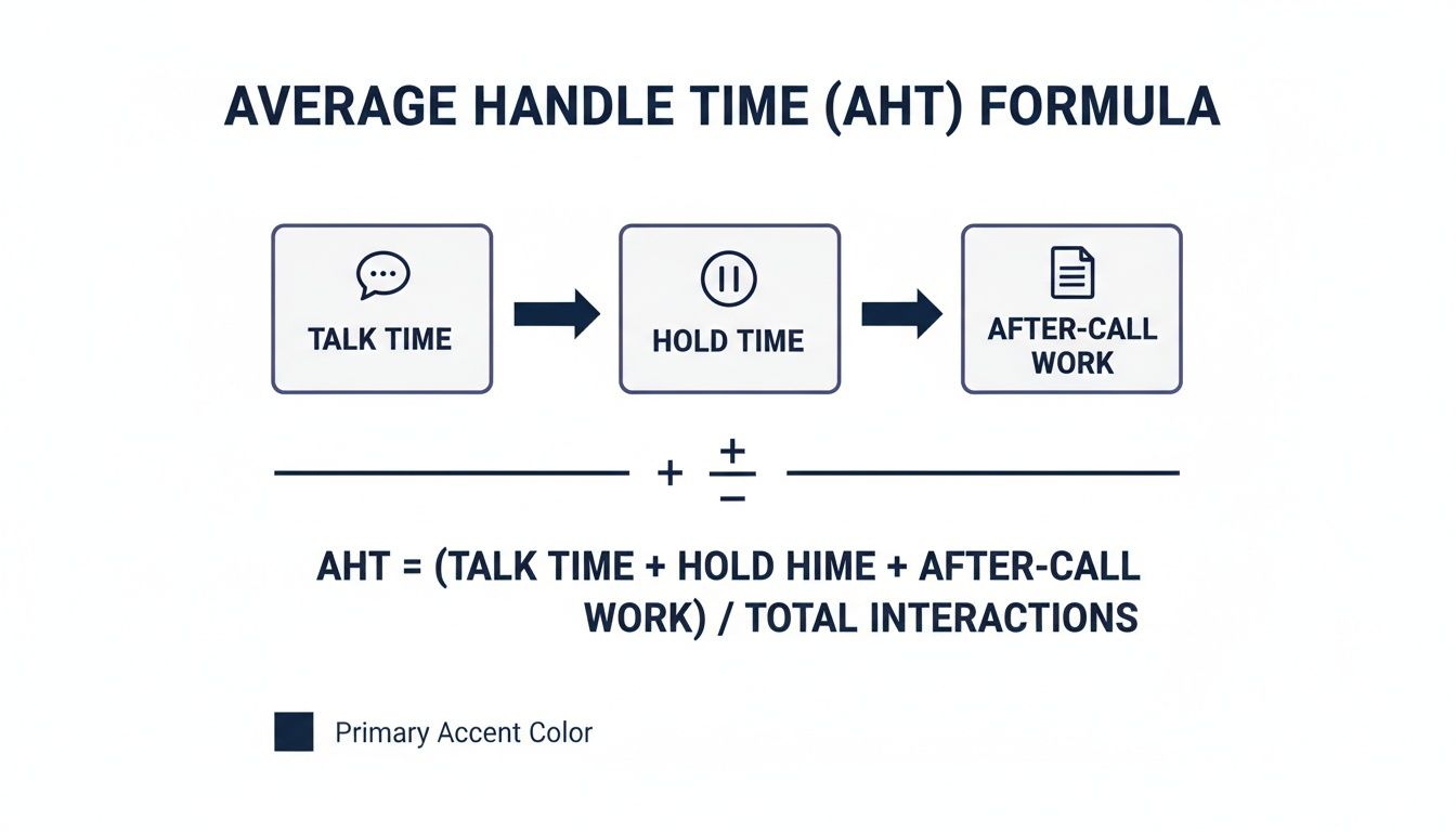 A Guide to Mastering Average Handle Time