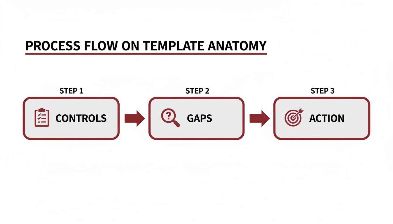 Gap Assessment Template: A Guide to ISO 27001 Readiness and Certification