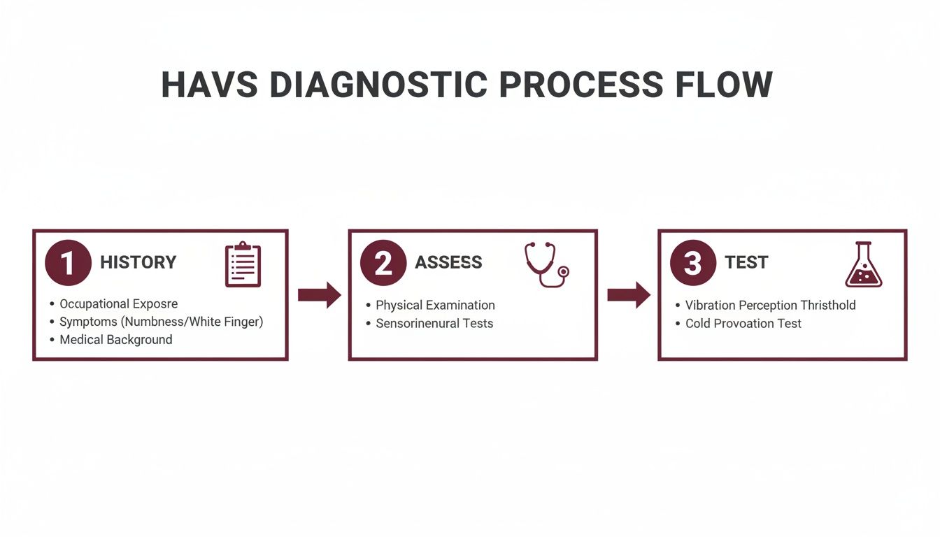How do you diagnose hand-arm vibration syndrome? A Complete Guide