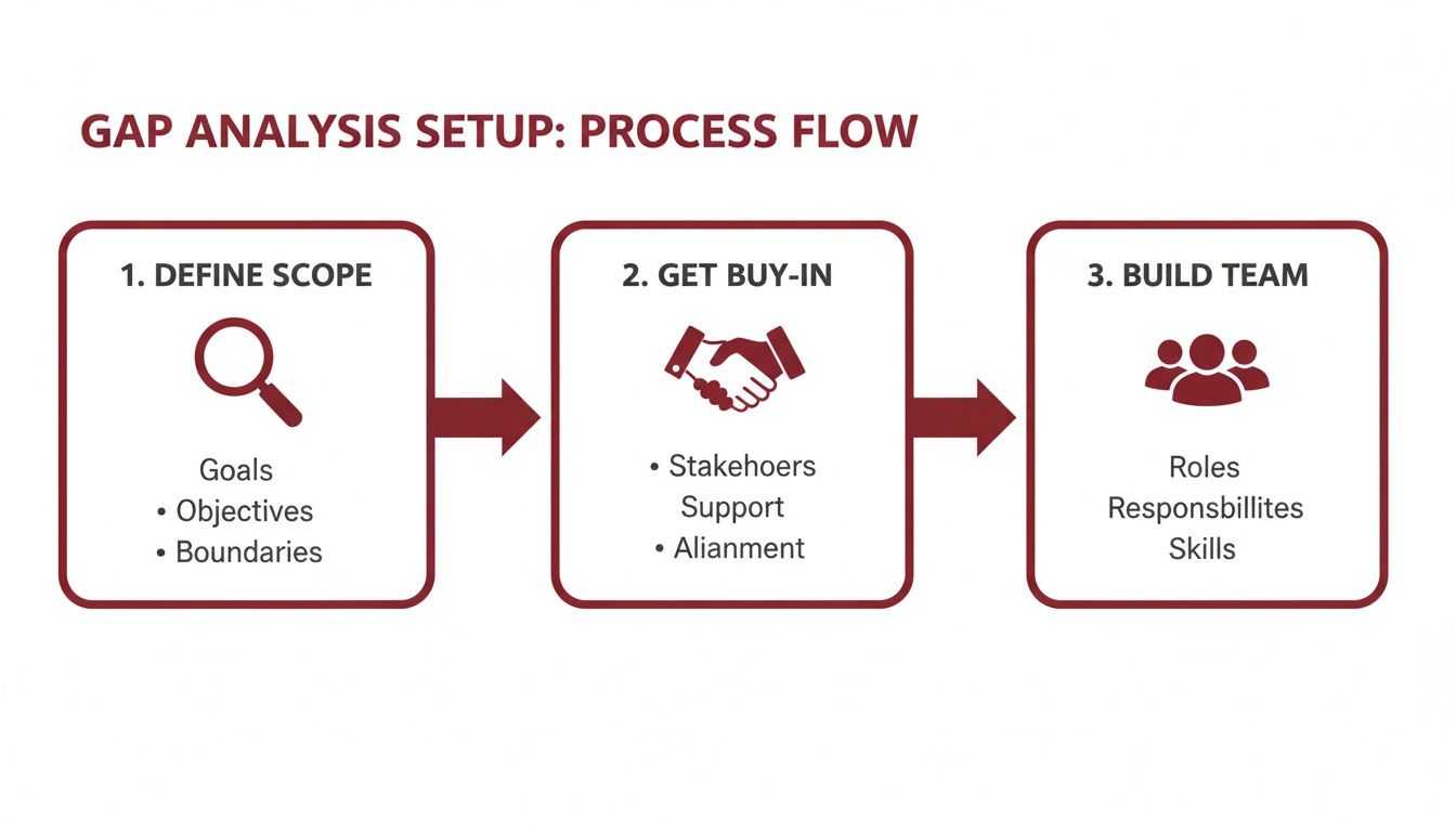 How to Perform Gap Analysis for ISO 27001 in Australia
