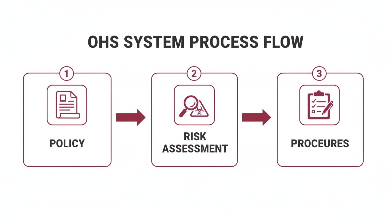 A Practical Guide to Becoming ISO 45001 Certified in Australia