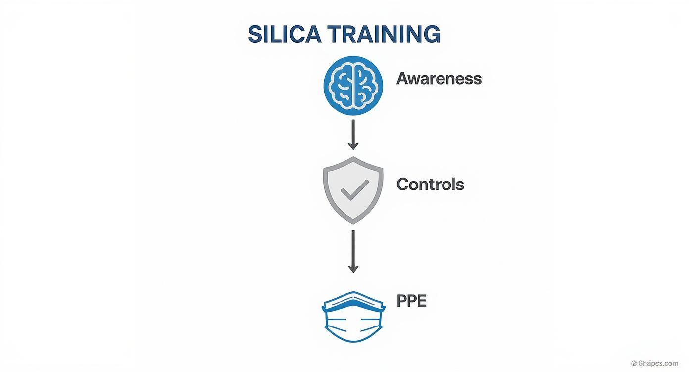 Silica Awareness Training: A Guide for Australian Workplaces