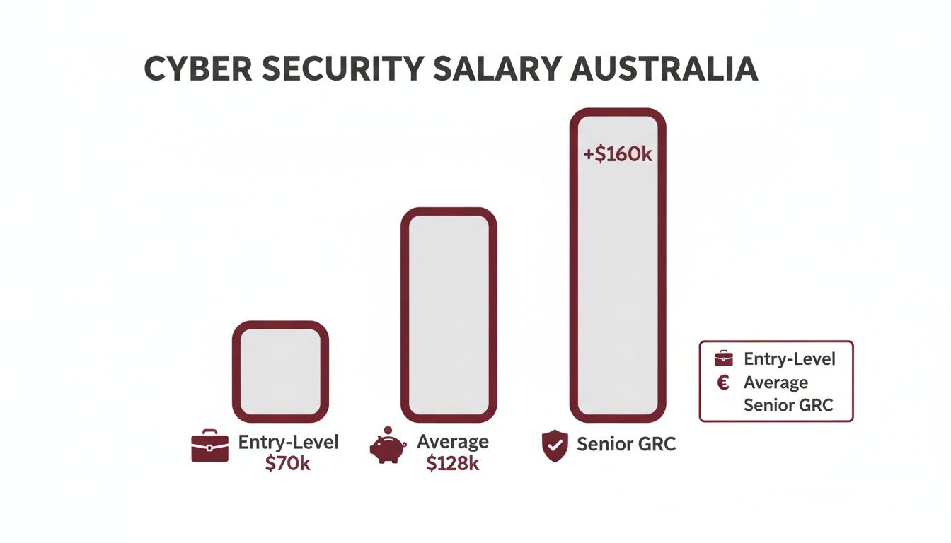 Cyber Security Salary Australia: A Guide To Your Earning Potential in 2024