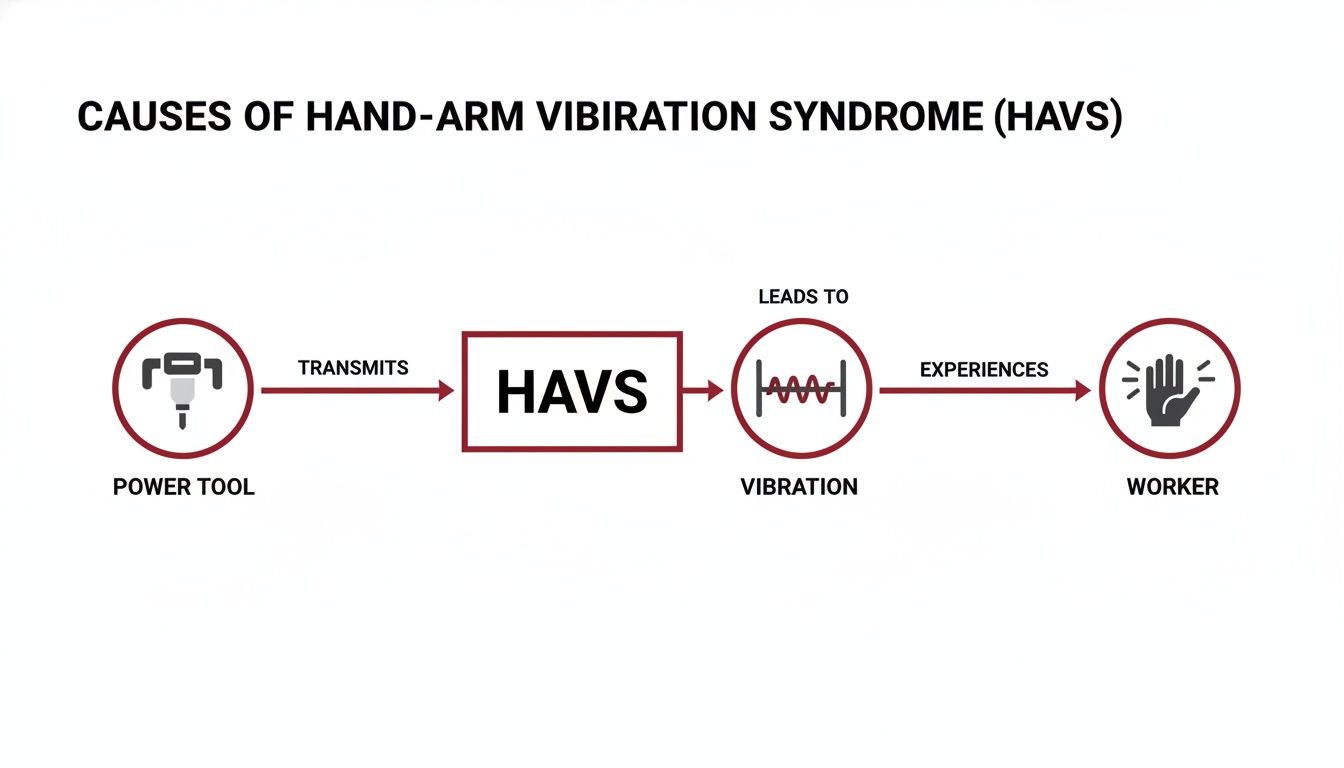 What Causes Hand-Arm Vibration Syndrome (HAVS) and How Can You Prevent It?