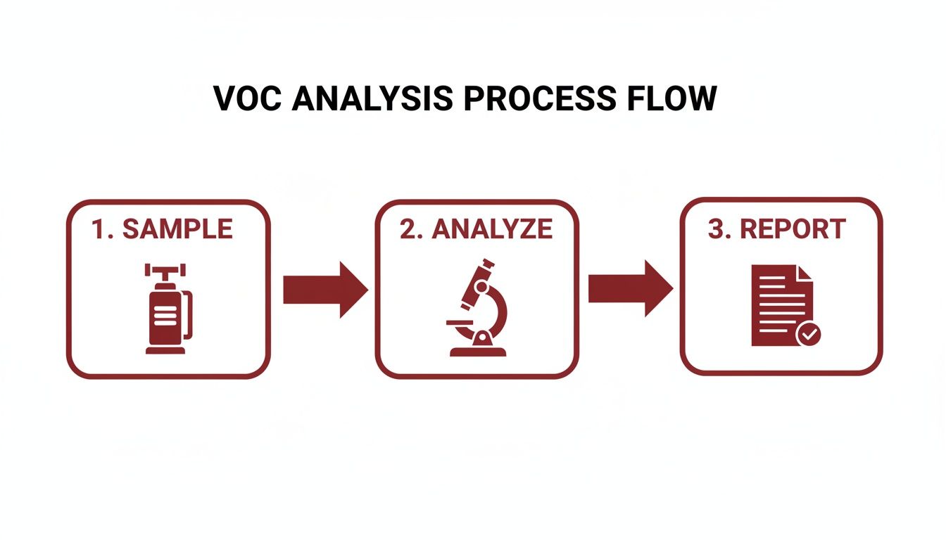 VOC Analysis Report: Tracking Common Chemicals Associated with Local ...