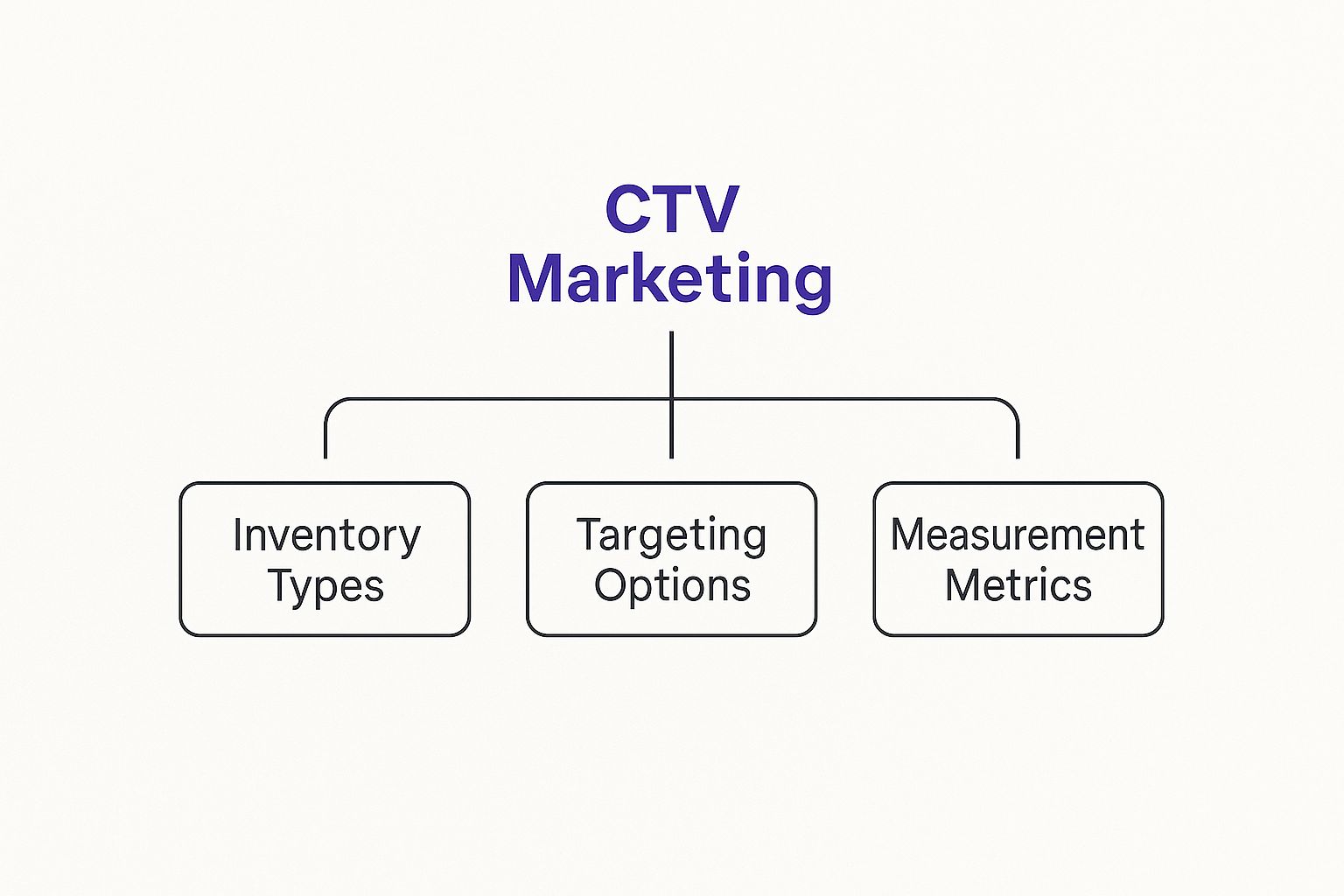 What Is CTV in Marketing? A Guide to Advertising on Streaming TV