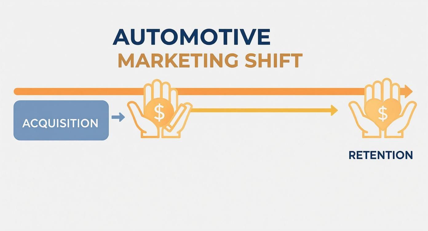 The New Rules of Automotive Marketing: A Guide for 2026 and Beyond