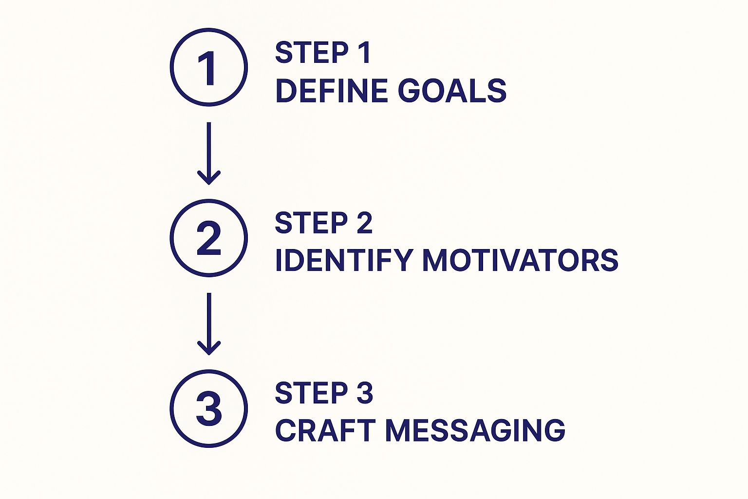 Motivational Marketing A Guide to Inspiring Action