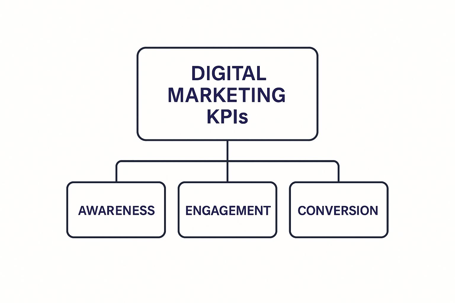 KPIs in Digital Marketing: The Definitive Guide for Brand Awareness vs ...