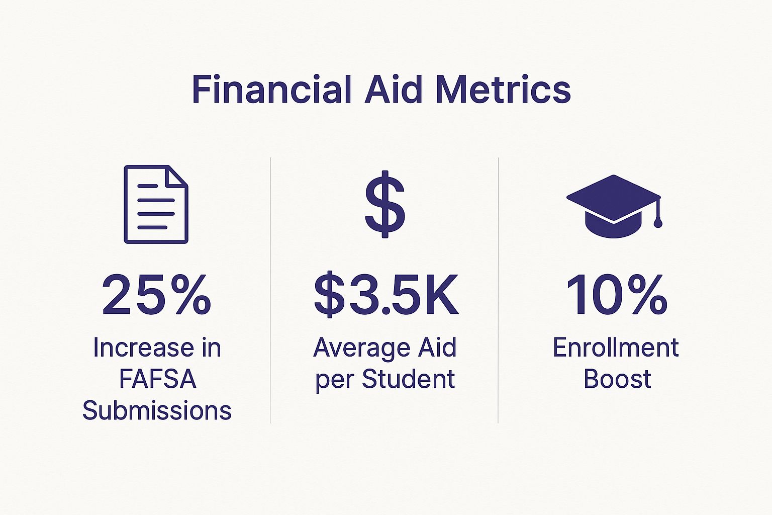 Effective FAFSA Outreach Campaigns: Boost Student Completion - Motimatic