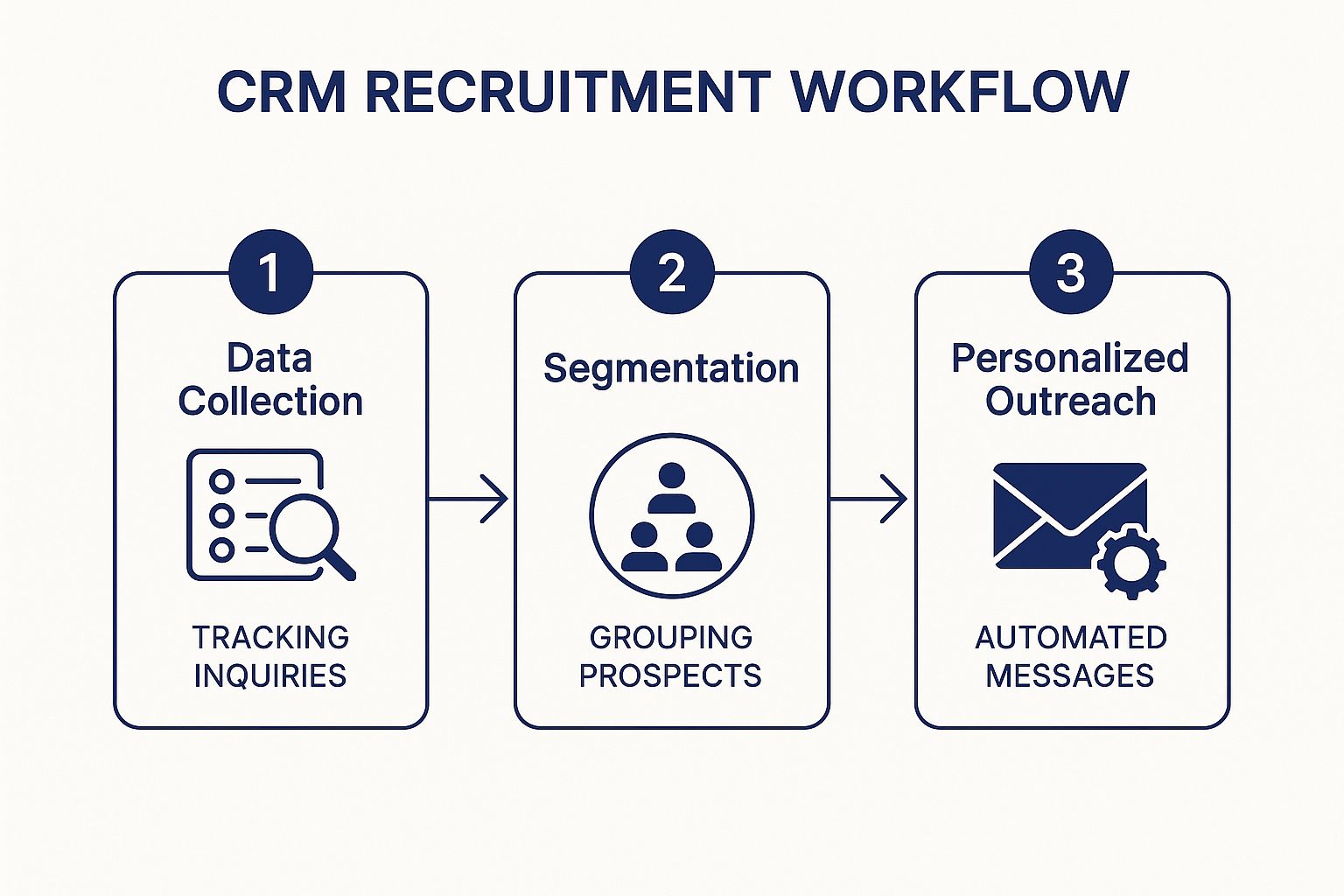 10 Student Recruitment Strategies for Higher Ed in 2025 - Motimatic