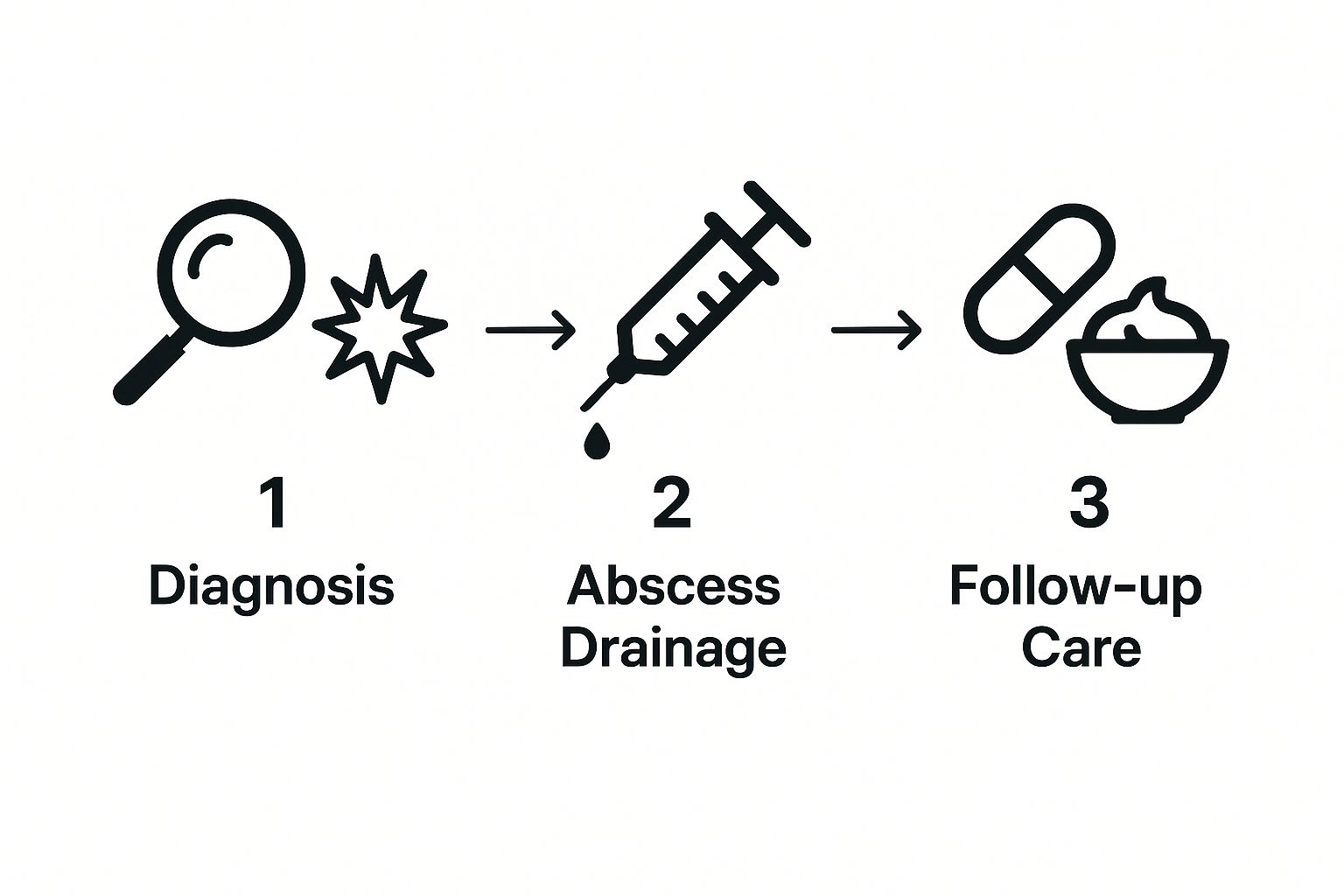 Gum Abscess from Wisdom Tooth: Causes, Symptoms & Treatments - West ...