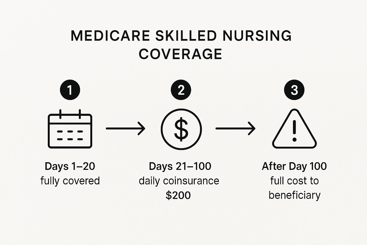 Your Guide to Medicare Skilled Nursing Coverage - VNA & Hospice ...