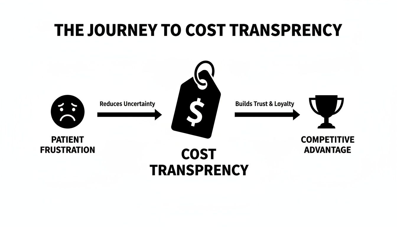 Why Clear Dental Costs Give You a Better Experience in 2026 - Cedar ...