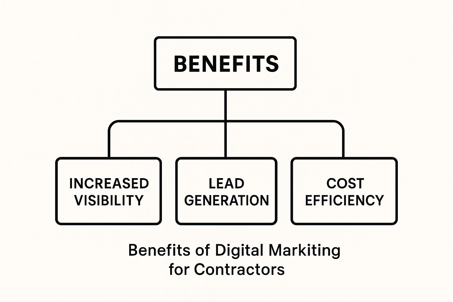 Digital Marketing for Contractors: Grow Your Business Fast